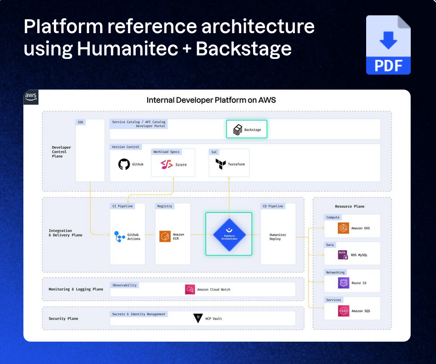 Spotify Backstage - everything you need to know | Humanitec